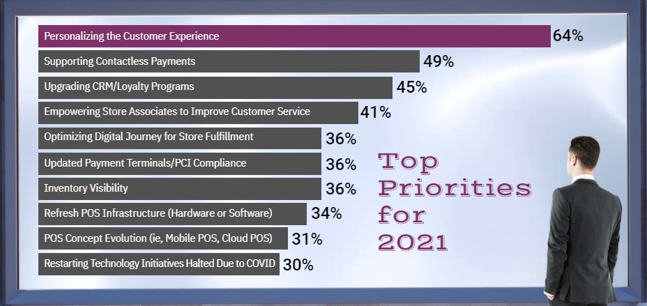 The Pivotal Consumer and Retail Technology Priorities for 2021 ...